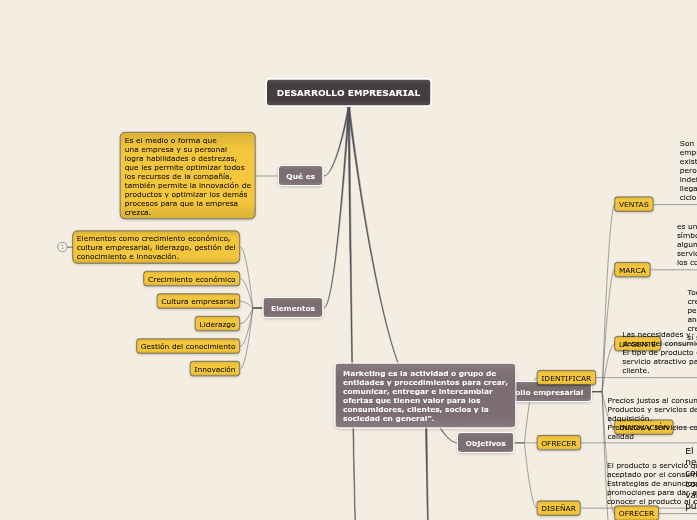 DESARROLLO EMPRESARIAL - Mind Map